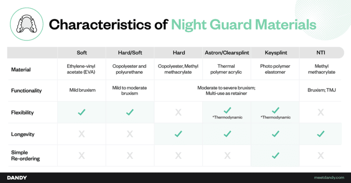 Night guard materials and best use cases: 6 key takeaways