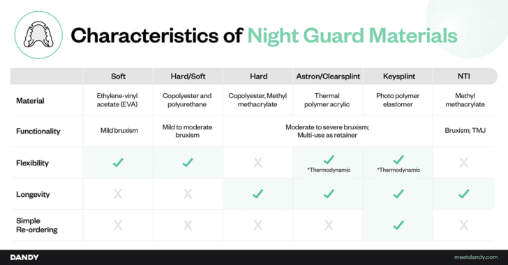 Night guard materials and best use cases: 6 key takeaways
