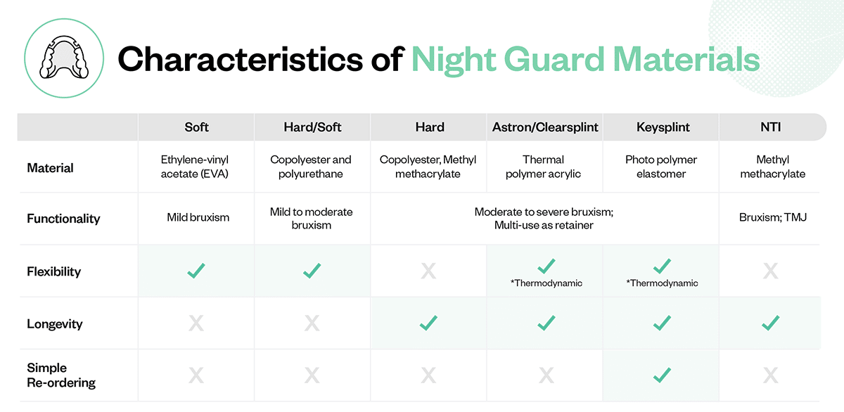Night Guard Materials: Types and Best Use Cases | Dandy