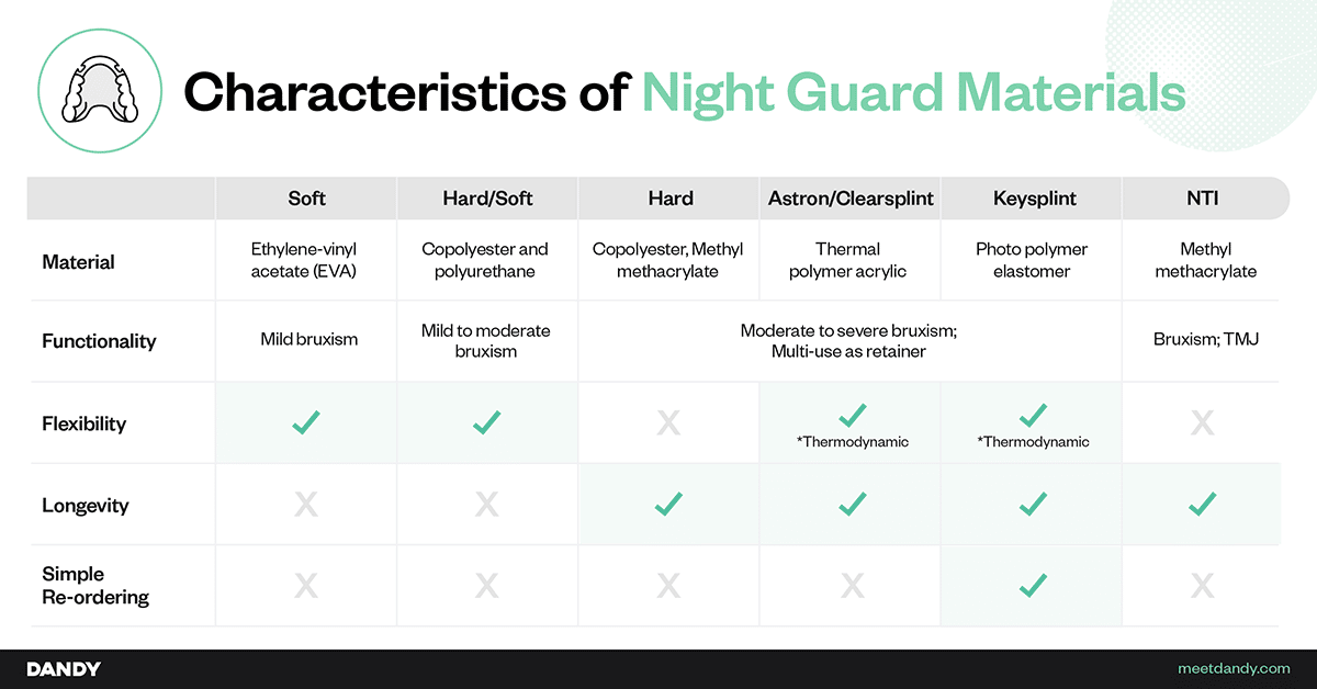 Night guard materials and best use cases | Dandy