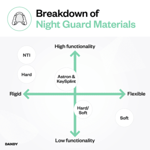 Night guard materials and best use cases: 6 key takeaways