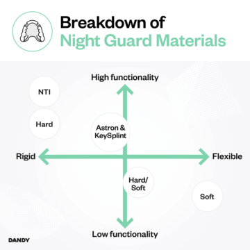 Night guard materials and best use cases: 6 key takeaways