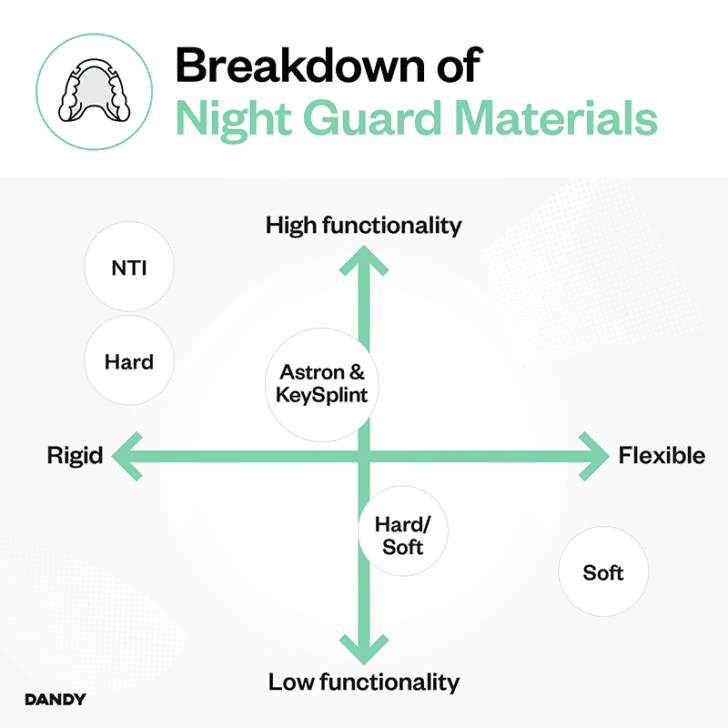 Night guard materials and best use cases: 6 key takeaways