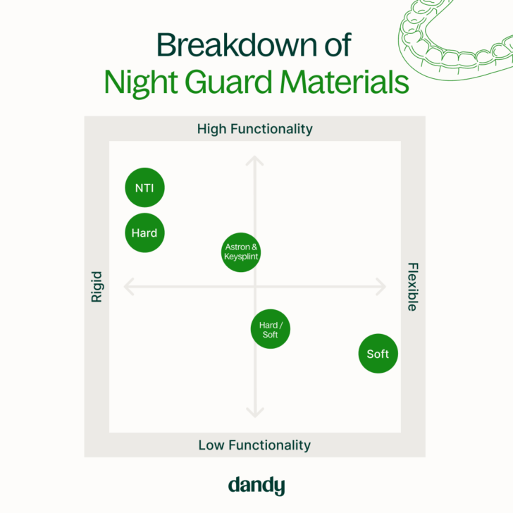 Night Guard Materials: Types and Best Use Cases | Dandy